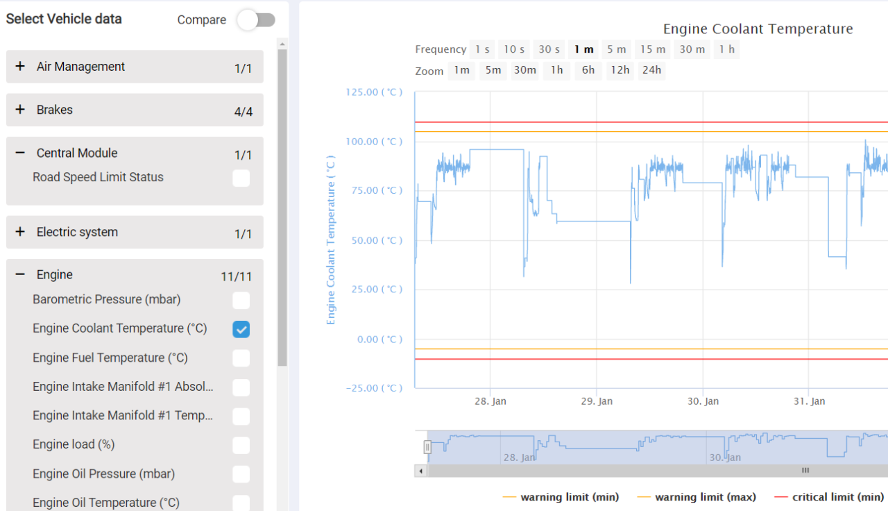 Leading predictive fleet maintenance platform - Stratio